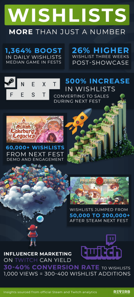 Increase Steam Wishlists with PR and Influencers